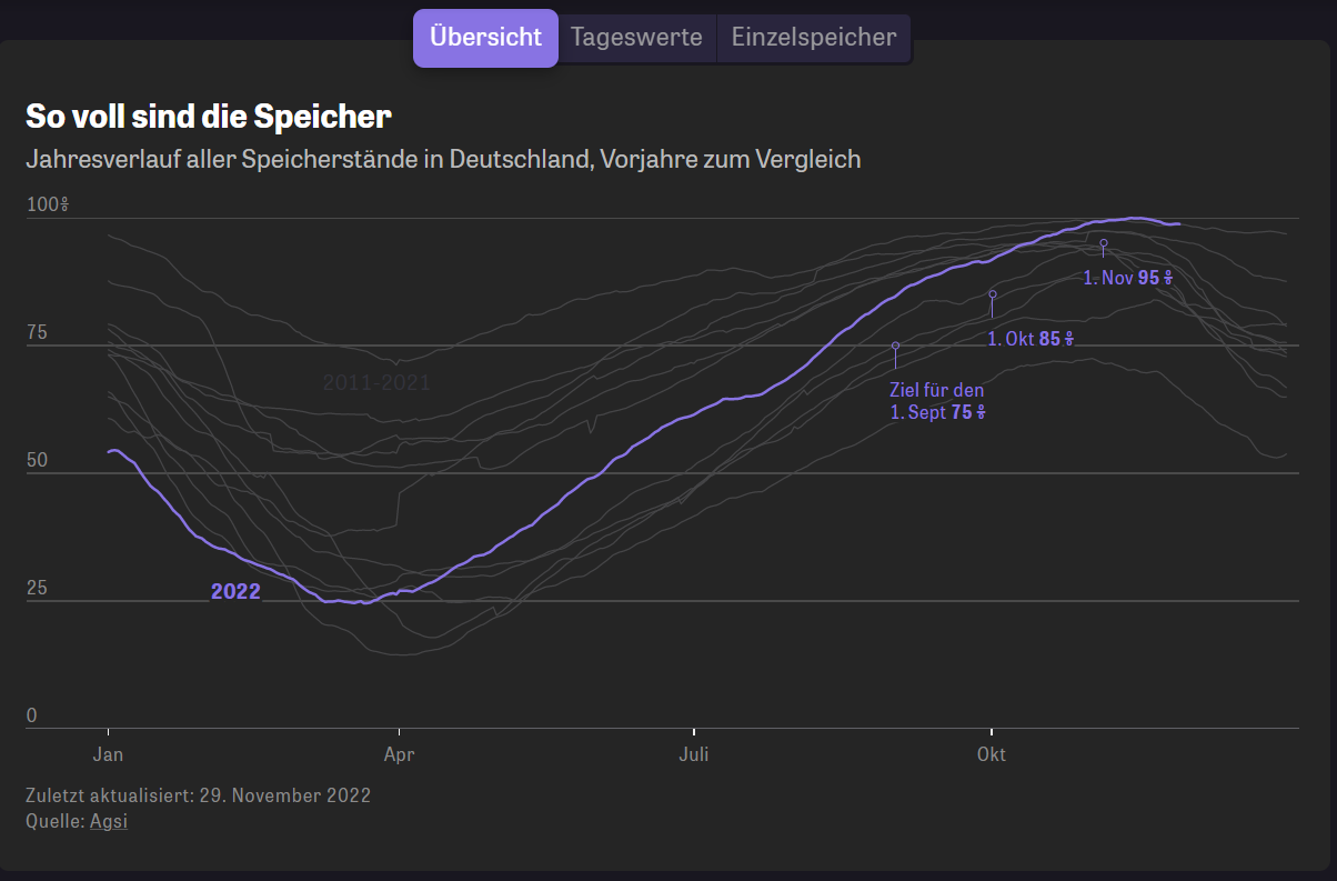 German gas storage levels were at 98.8% on Sunday, second highest level ...