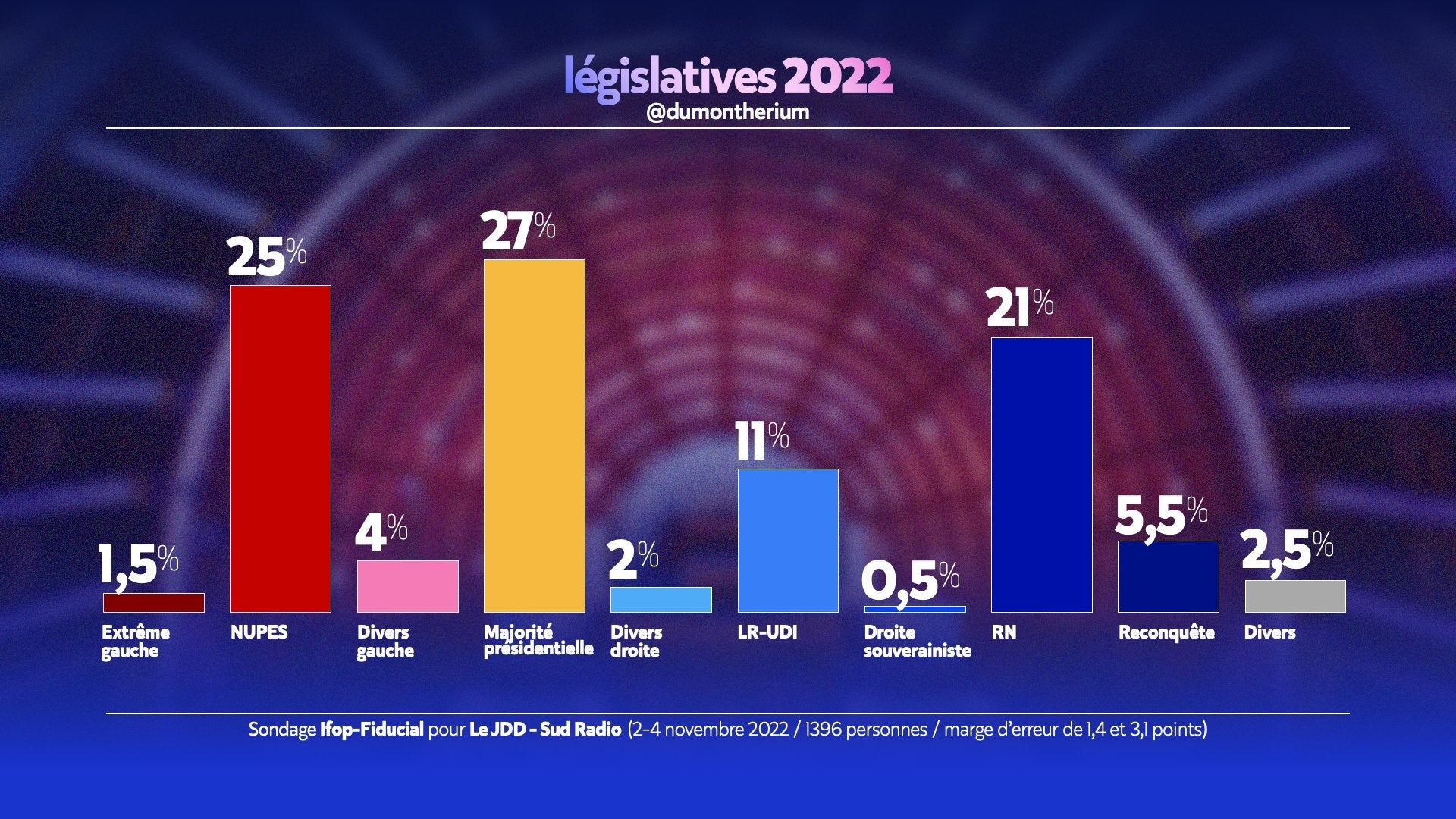 Sondage IFOP pour le JDD en cas d'éventuelles législatives anticipées (image : @dumontherium sur ...