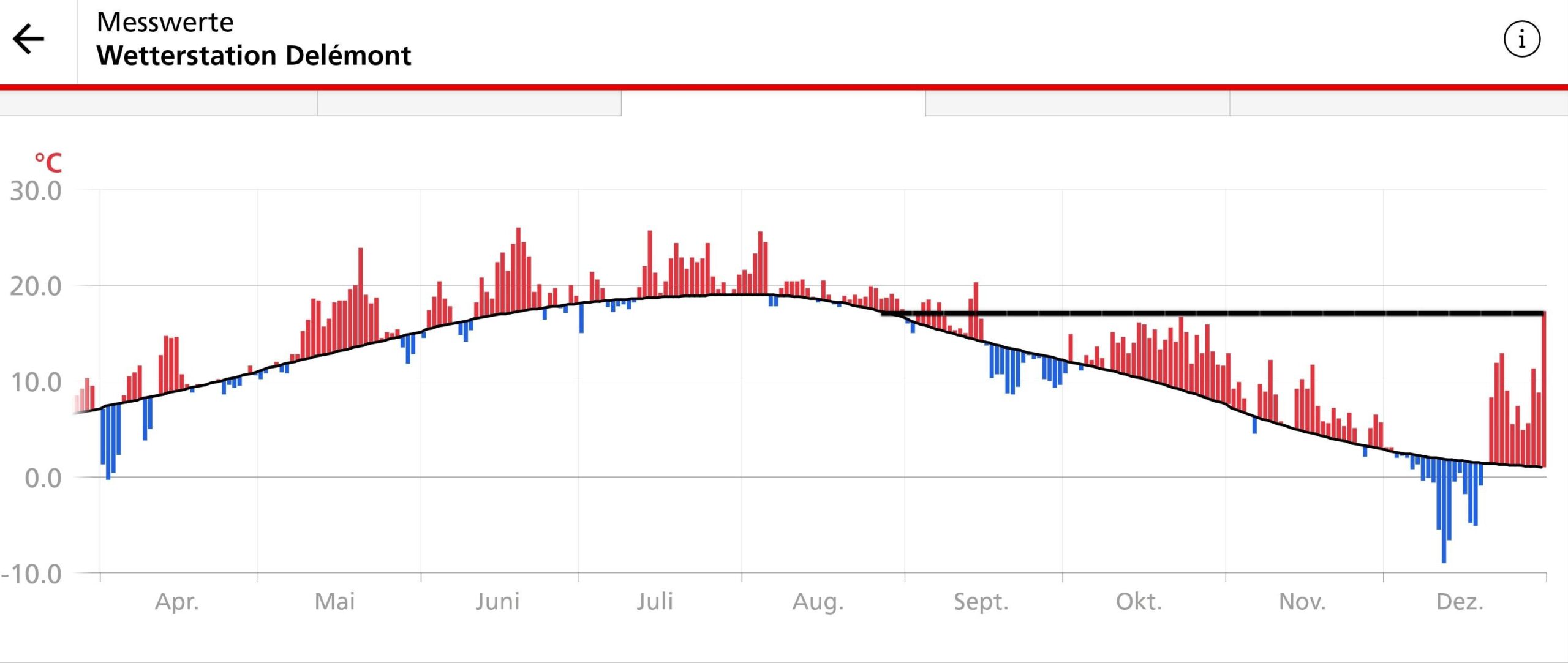Average Temperature in Delémont yesterday was as warm as the average ...