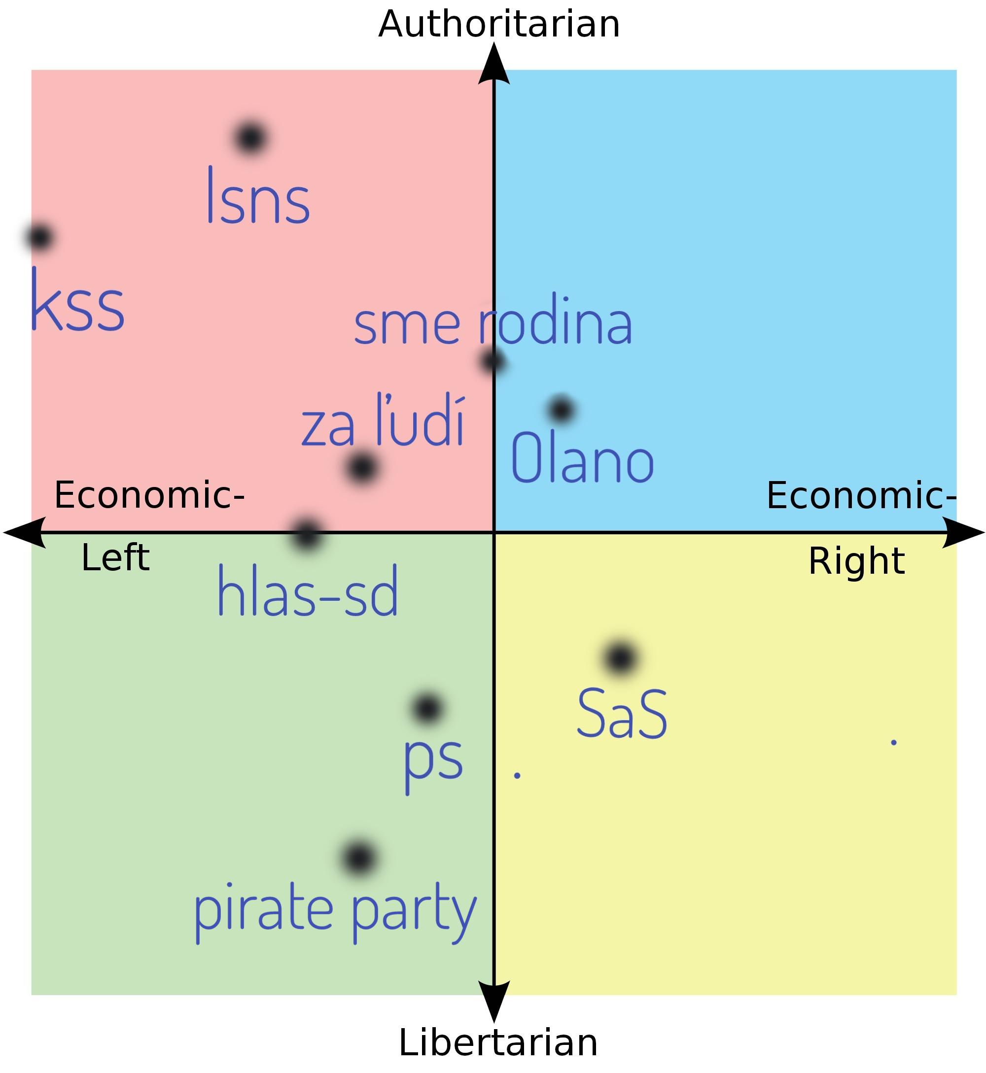 politicky kompas slovenských politických strán (political compass of ...